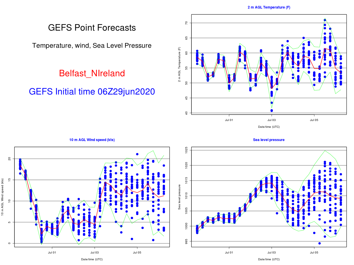 GFS-WRF downscaling over Florida