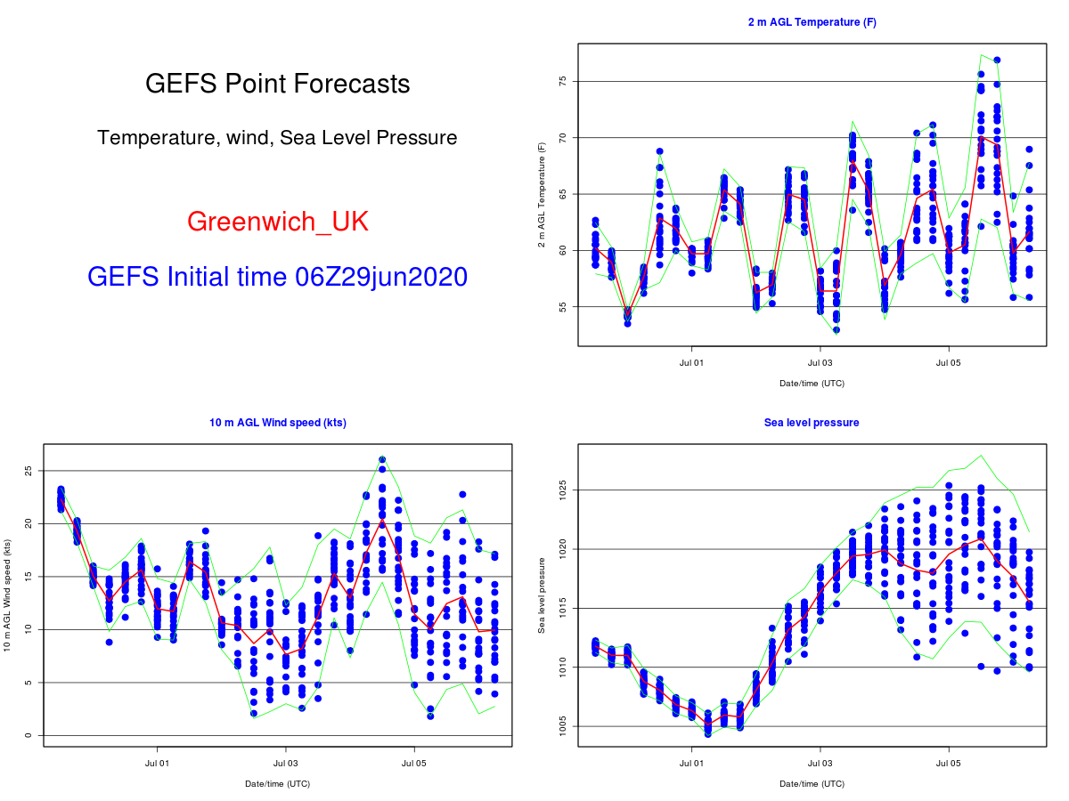 GFS-WRF downscaling over Florida