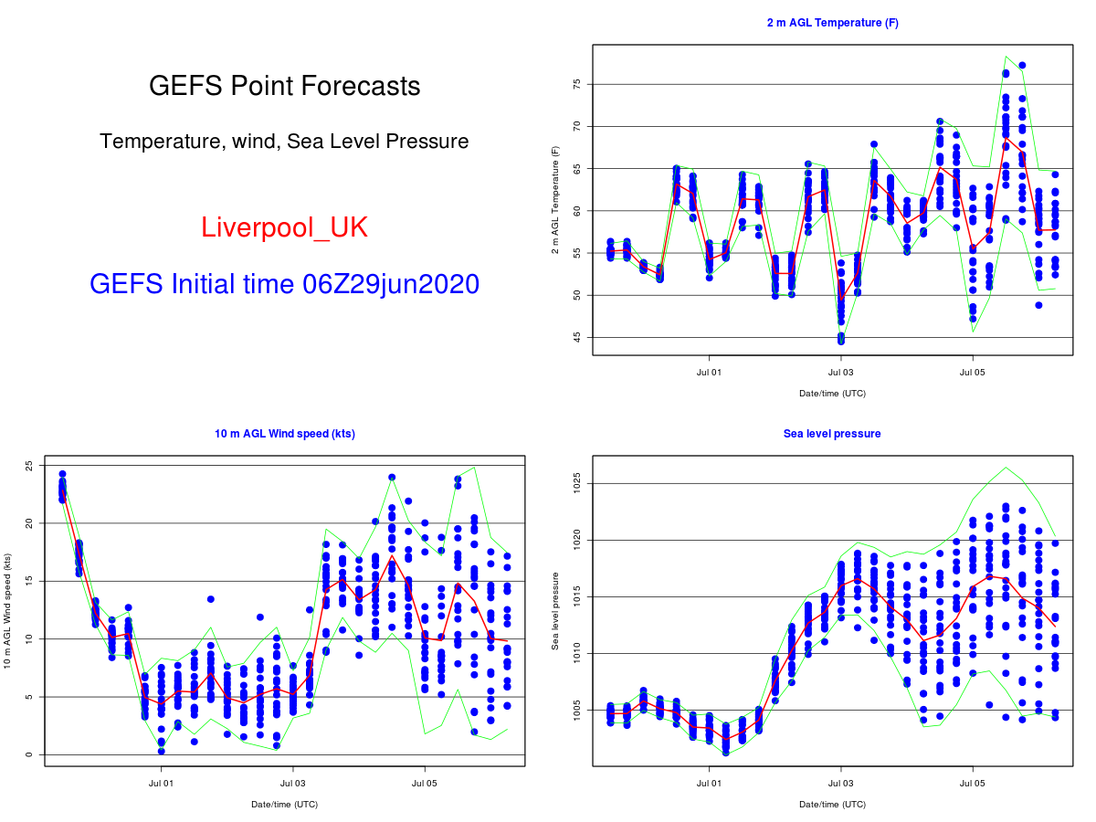 GFS-WRF downscaling over Florida