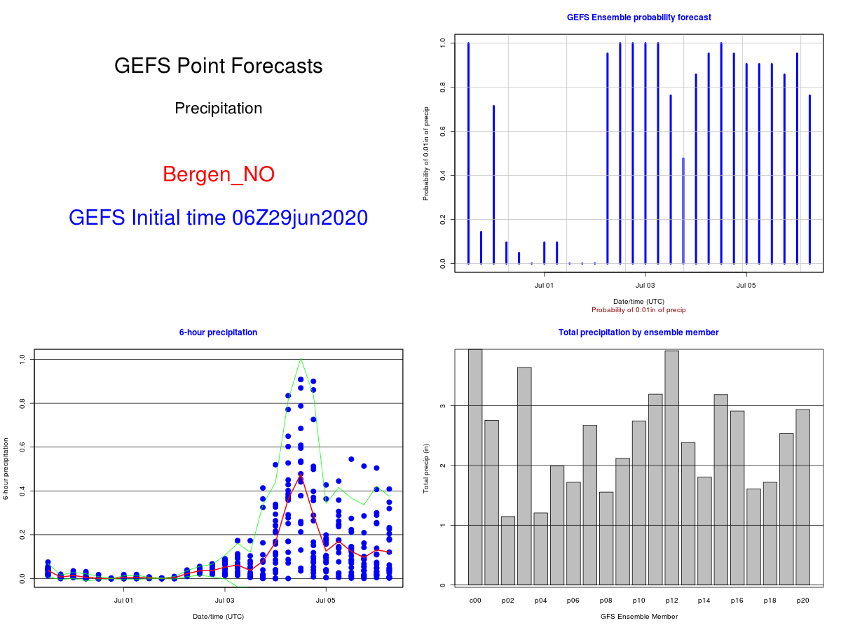 GFS-WRF downscaling over Florida