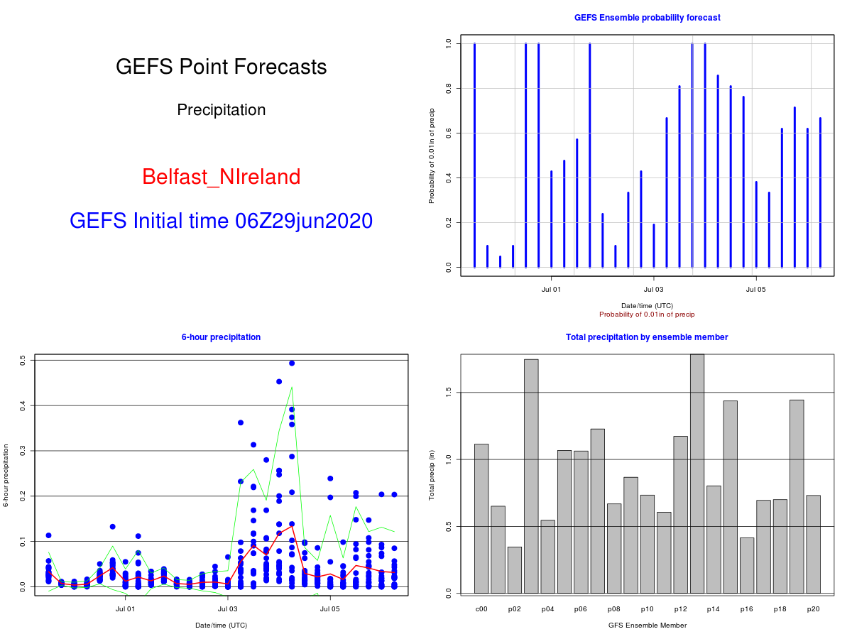 GFS-WRF downscaling over Florida