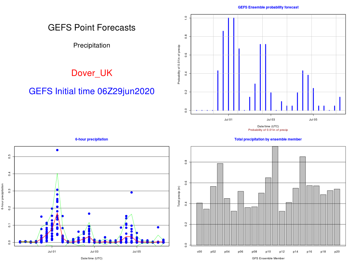 GFS-WRF downscaling over Florida